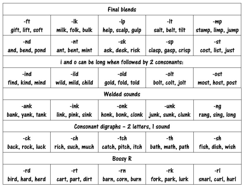 Blends – Phonics Pow