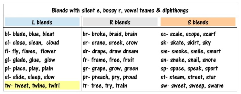 Blends – Phonics Pow