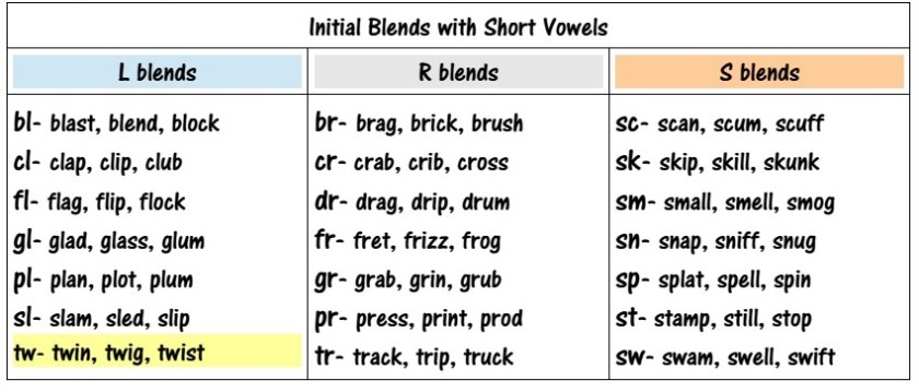 Blends – Phonics Pow