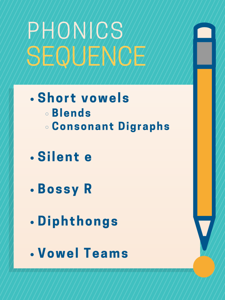 Sequence for teaching reading – Phonics Pow
