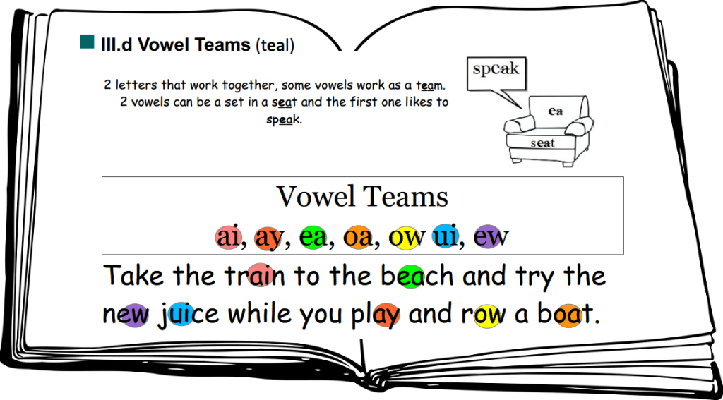 Vowel Teams – Phonics Pow