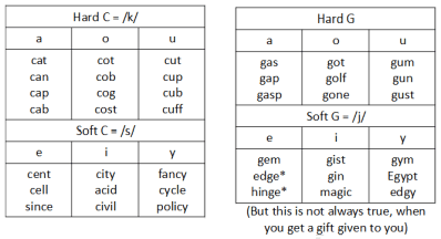 Hard or Soft C and G – Phonics Pow