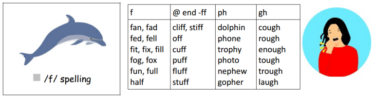 Fall For Phonics: the sound of /f/ – Phonics Pow