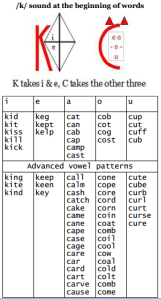 The /k/ Sound at the beginning of words – Phonics Pow