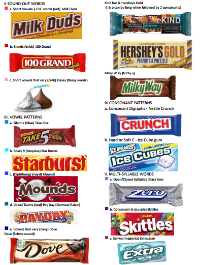 Sweet Treats for Phonics – Phonics Pow